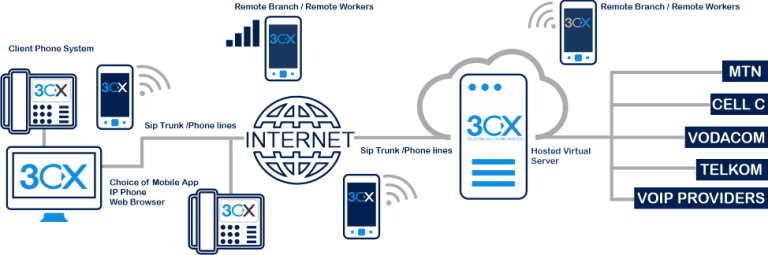 3cx Phone System ⋆Best Remote Work PBX ⋆ Free Trial